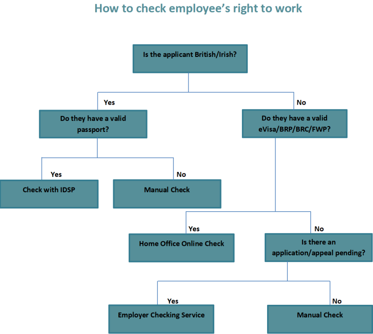 Right to work checks | David Gray LLP